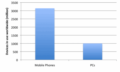 The business case for mobile: graphs and statistics | Insight | Box UK