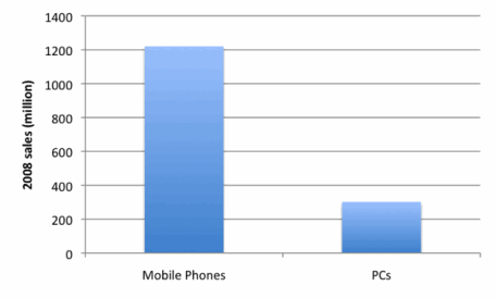 The business case for mobile: graphs and statistics | Insight | Box UK